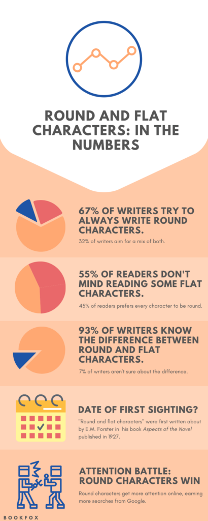 Round and Flat Characters: A Guide to Writing Characters - Bookfox
